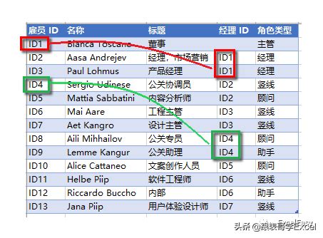 用Excel创建动态组织结构图 正数办公