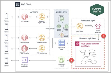 Improve AWS S3 Bucket Security