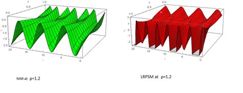 Comparison Of Nim And Lrpsm Solution Graph Download Scientific Diagram
