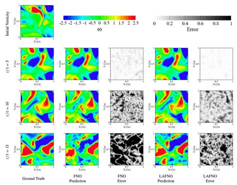 vorticity 2d slice prediction and absolute error at selected time