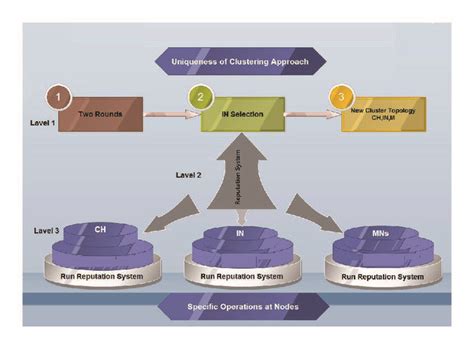 Structure Of The Proposed Security Framework Download Scientific Diagram