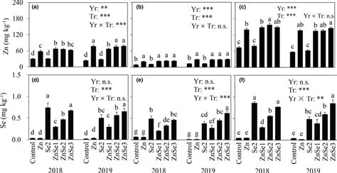 Effects Of Foliar Applications Of Zinc Sulphate And Selenite On The Zn