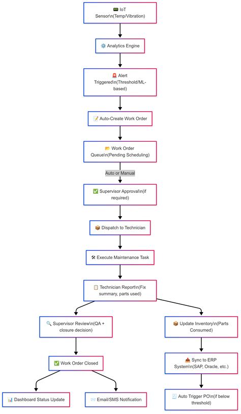 Benefits Of Integrating Iot Technologies Into Reliability Engineering Processes For Asset Monitoring