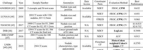 Challenges On Pulmonary Nodules Detection And Classification Download Scientific Diagram