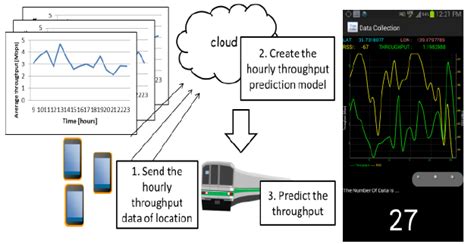 An Overview Of Our Proposed Scheme For Long Term Throughput Prediction