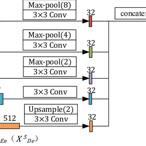 An Illustration Of How To Construct The Feature Map Of The Fourth Download Scientific Diagram
