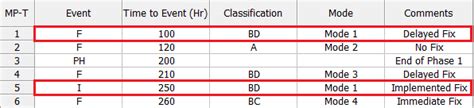 Failure Mode Classifications For Multi Phase Data