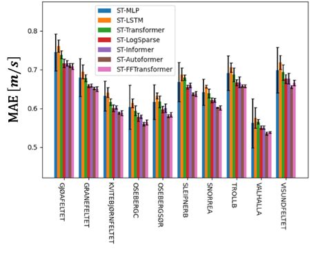 Figure 1 From Spatio Temporal Wind Speed Forecasting Using Graph