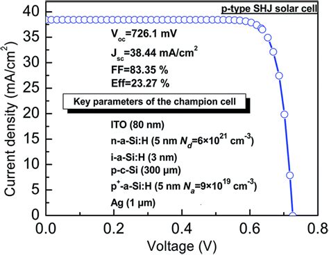 Insights Into The Role Of The Interface Defects Density And The Bandgap