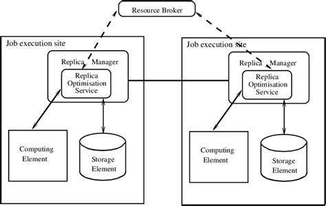 European Data Grid Architecture Download Scientific Diagram