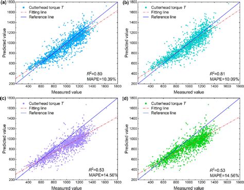 Prediction Results Of The Cutter Head Torque T Using The Cnn Model Download Scientific Diagram