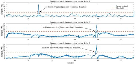 Collision Detection For Six Dof Serial Robots Forceposition Hybrid