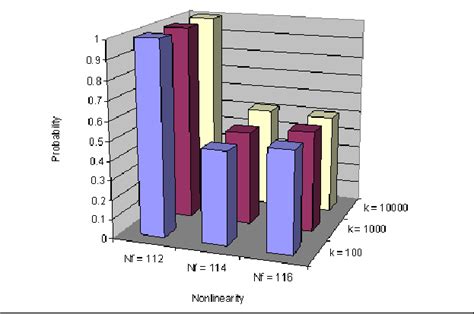 Probability Of Constructing Boolean Functions With The Required