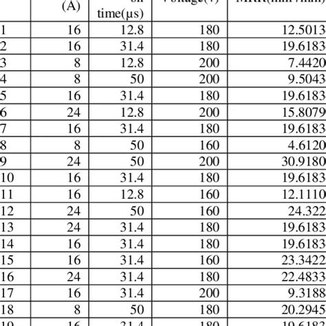 Randomized Design Table For Three Parameters Uncoded And Outputs