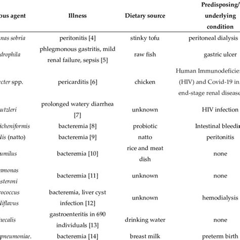 Opportunistic Bacterial Pathogens Involved In Foodborne Severe Download Scientific Diagram