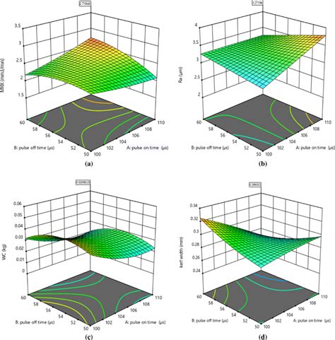 Ad Contour Plots For Parameters Based On The Pulse On And Off Time