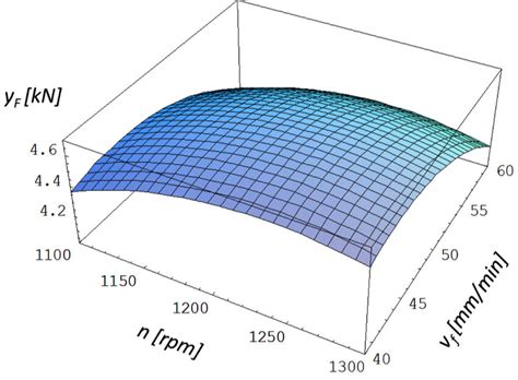 the graph of the relation of the joint load capacity and the rotational