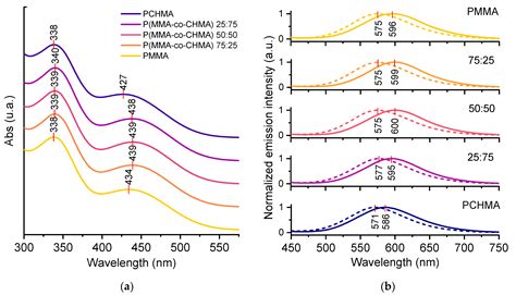 Effect Of Polymer Composition On The Optical Properties Of A New