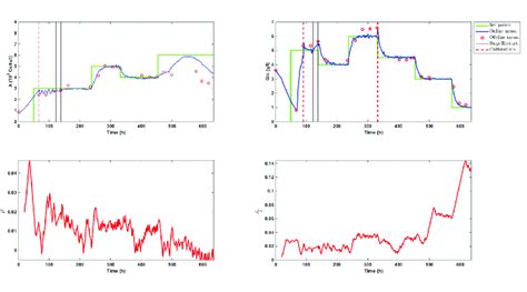 Time Evolution Of The Biomass X And Glucose Glc Concentrations And Download Scientific