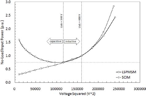 No Load Input Power As A Function Of The Voltage Squared For Both Download Scientific Diagram