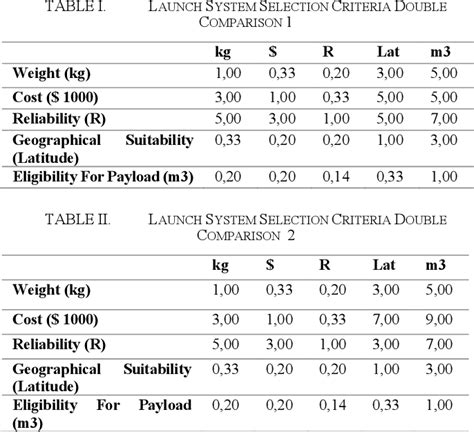 Table Ii From Launch Vehicle Selection With Topsis Multi Criteria