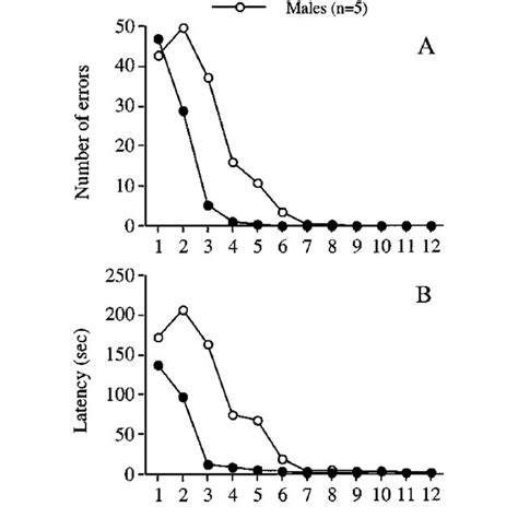 A Number Of Errors And B Latency To Finding The Well With Food In Download Scientific Diagram