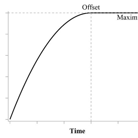 Hypothetical Plot Of A Time At Offset Process Growing Towards A Maximum Download Scientific