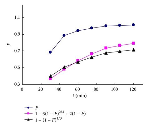 The Fitting Curve For The Controlling Step Of Kinetics Download Scientific Diagram