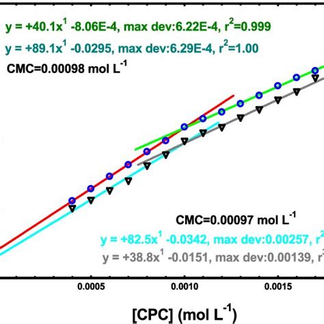 Representative Plot Of Conductivity Against The Cpc Concentration