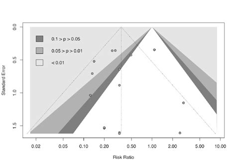 Funnel Plot Without Adjustment Of Comparison 3 Radial B Mode