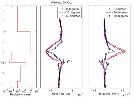 25 Exemplary Logging Curve Obtained From The Ac Simulation Download Scientific Diagram
