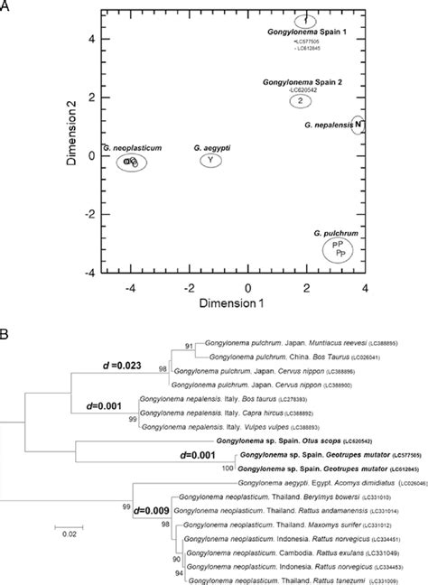 Figure S1 Supplementary Document A Multivariate Principal
