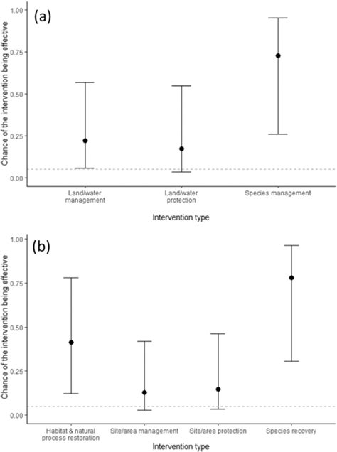 Predicted Probabilities Mean ± 95 Confidence Interval That An