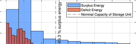 The Deficit And Surplus Energy Distributions Of The Microgrid Based On