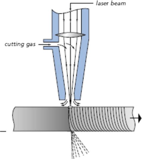 Cutting Principle Of Laser Cutting Processes 4 Download Scientific