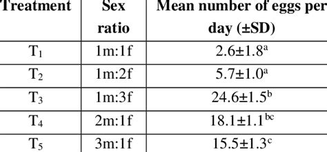 Effects Of Different Sex Ratio Treatments On Egg Deposition Of Download Scientific Diagram