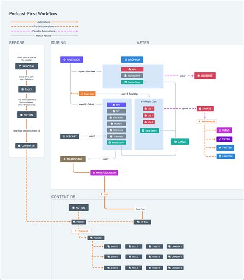 Experiments In Automation Podcasting And Content Management Workflow Marie Poulin Workflow