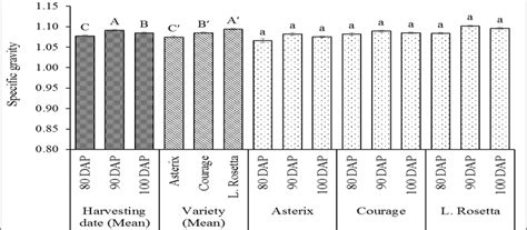 Specific Gravity Of Potatoes Influenced By Varieties Under Different