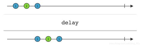 Java Observable 使用rxjava2 Observable的辅助操作详解及实例（一） Csdn博客
