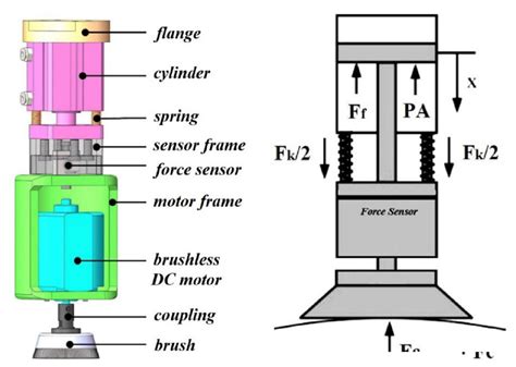 An Adaptive Electropneumatic End Effector For Constant Force Robot