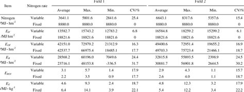 Energy Indicators From Variable And Fixed Rate Nitrogen Fertilization