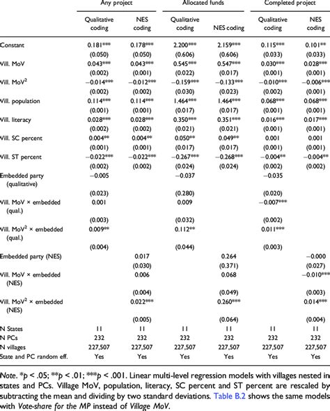 Multi Level Regression Models Of Party Type And Mplads Allocations