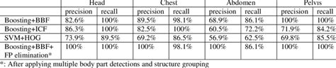The Detection Accuracy Of Different Classifiers On Different Body Parts Download Table
