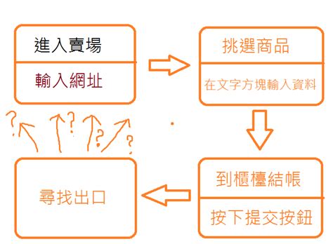 Aspnet Mvc 天天 Mvc 快樂笑 Cc 三 從 View 將資料 Post 到 Controller 大賣場的結帳流程為例 分享你的 Coding 新鮮事 點部落