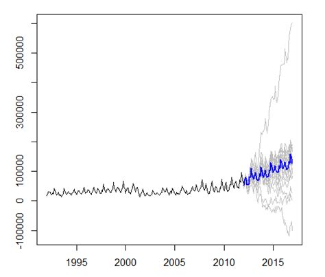 Forecast From Sarima Fig 5 Forecast From Triple Exponential Smoothing Download Scientific