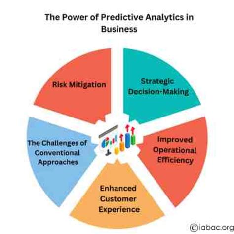The Power Of Predictive Analytics In Business Iabac