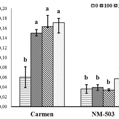 Effects Of Different Nacl Concentrations On Lipid Peroxidation In The