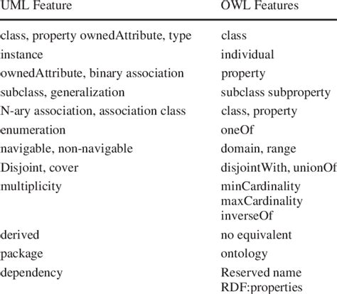 common features between uml and owl [adapted from ontology definition