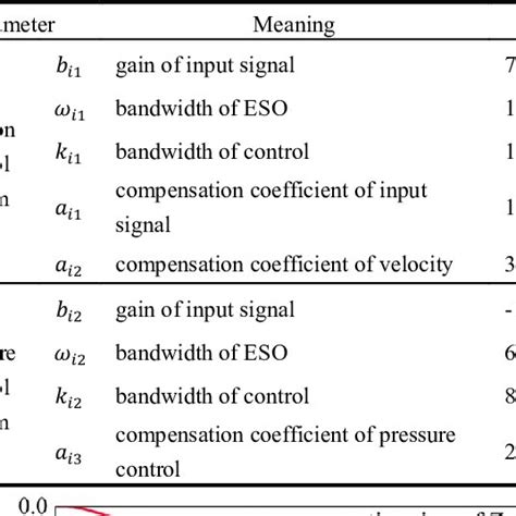 Values And Meanings Of Parameters For Cylinder Retraction Simulation