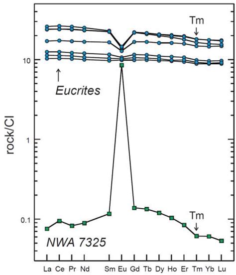 Figure 1 From Evidence From Tm Anomalies For Non Ci 1 Refractory